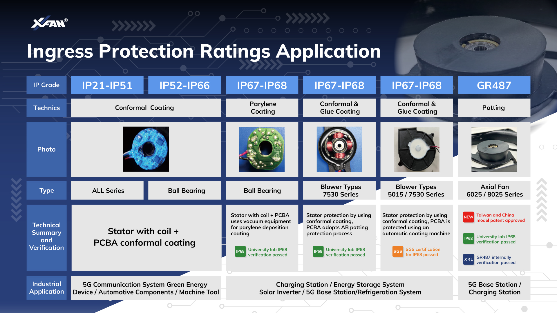Ingress Protection Ratings Application | News | X Fan