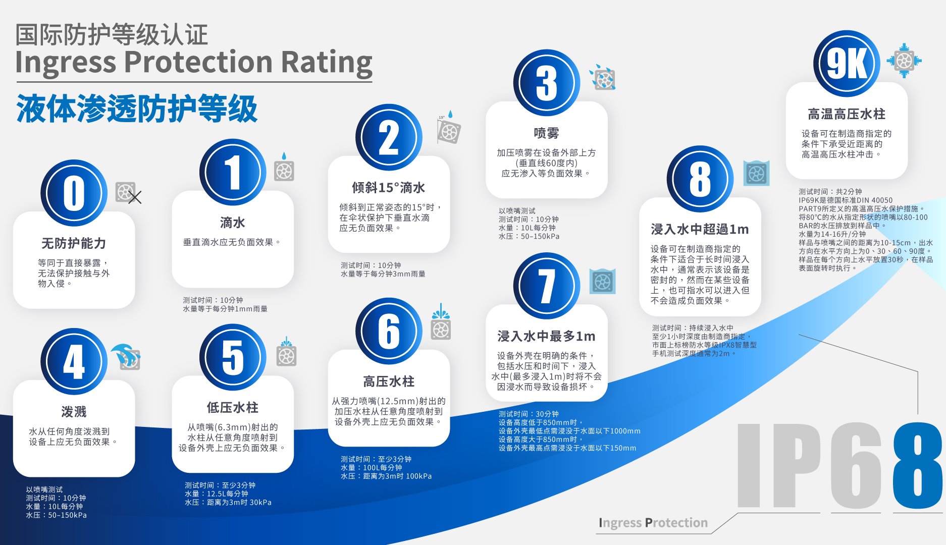 什么是IP68？简单看懂防水防尘-国际防护等级认证 | 欣瑞联科技